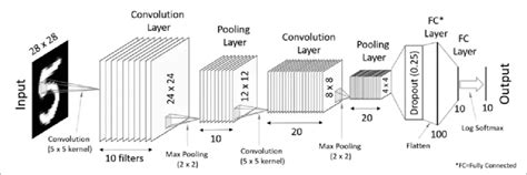 A Simple Cnn Structure Download Scientific Diagram