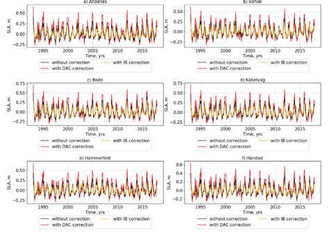 Comparison Of The Tg Data Before And After The Corrections Black Lines Download Scientific