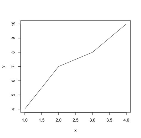 How To Draw A Line Plot In R