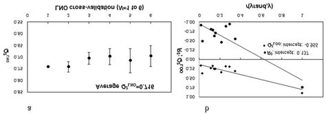 results of lno cross validation a and y randomization b tests