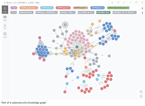Graphs For Cybersecurity Knowledge Graph As Digital Twin