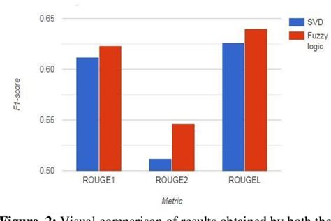 Figure 2 From Marathi Extractive Text Summarization Using Latent