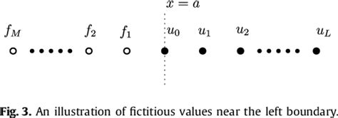 Figure 3 From Fft Based High Order Central Difference Schemes For Three Dimensional Poissons