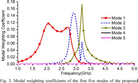 Figure 1 From Design Of A Triple Mode Wideband Antenna Using Theory Of Characteristic Modes