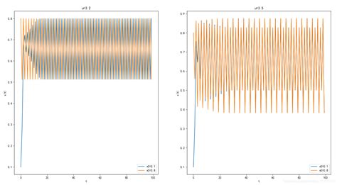 Logistic映射 Csdn博客