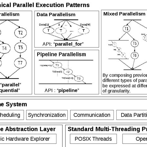 Overview Of Xpu Architecture Download Scientific Diagram