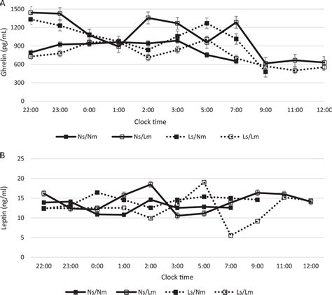 Ghrelin A And Leptin B Overnight Concentrations Under Late And
