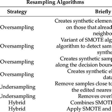 Summary Of Classic Binary Resampling Algorithms Download Scientific Diagram