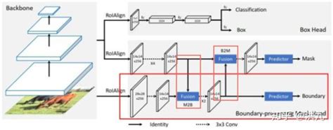 策略算法工程师之路 实例分割算法及其应用 知乎