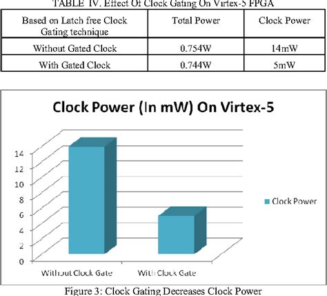 Figure 2 From Clock Power Analysis Of Low Power Clock Gated Arithmetic