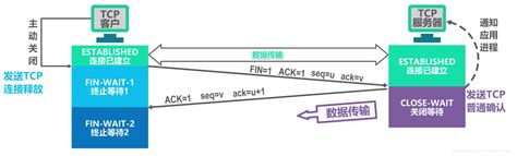 图解tcp连接建立与释放（三次挥手四次握手） tcp三次握手和4次挥手的过程图 csdn博客