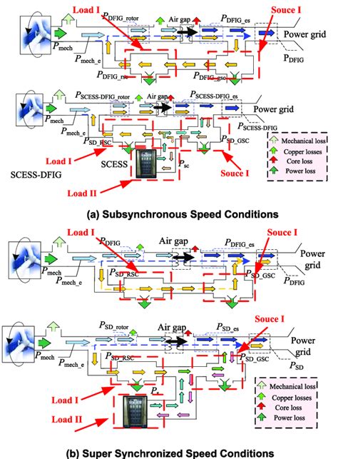 The Power Flow Diagrams Of Dfig And Scess Dfig At Different Speed Download Scientific Diagram