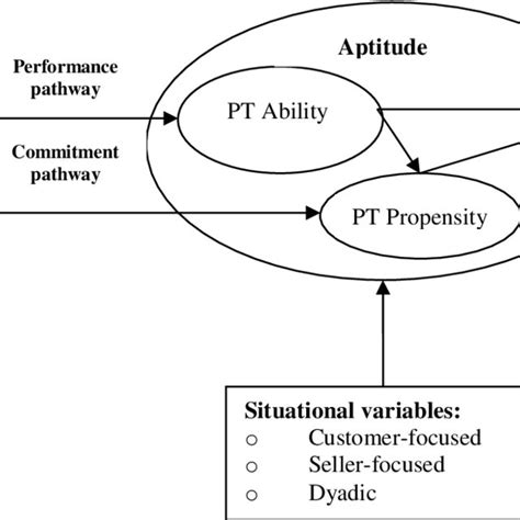 Perspective Taking Aptitude Complex In A Relationship Marketing Context