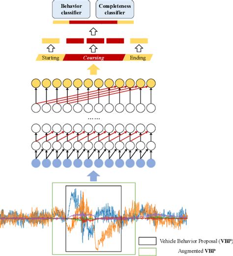 Figure From A Fine Grained Vehicle Behavior Recognition Framework Struct Segment Temporal
