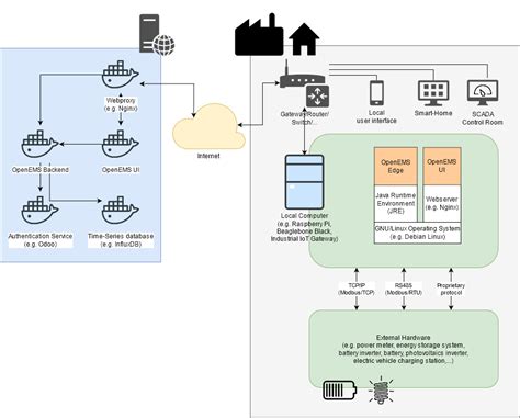 Connect Devices Openems Community