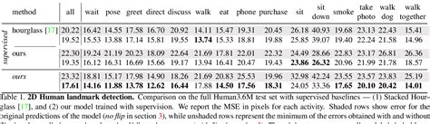 Table 1 From Learning Human Pose From Unaligned Data Through Image Translation Semantic Scholar