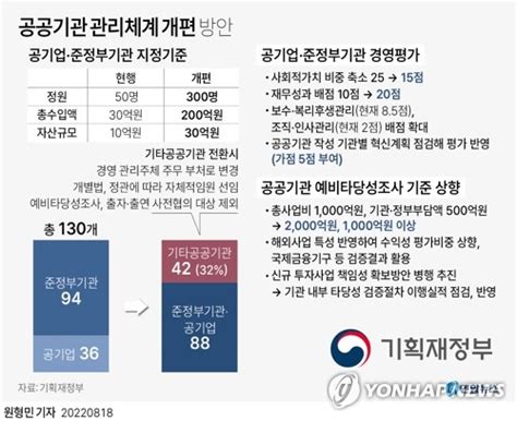 그래픽 공공기관 관리체계 개편 방안 연합뉴스
