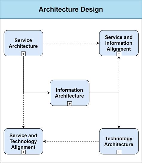 Architecture Design Process Diagram