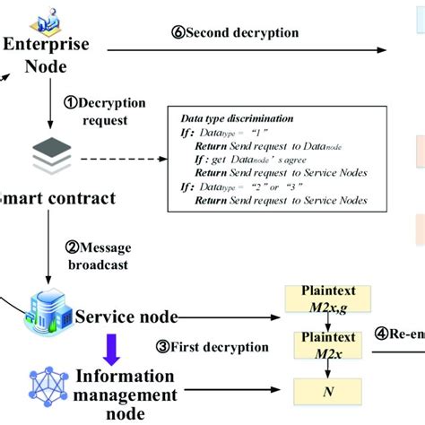 Schematic Diagram Of Multi Party Encryption Mechanism Decryption Download Scientific Diagram