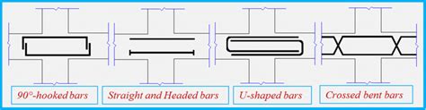 Typical Plastic Hinge Relocation Techniques Download Scientific Diagram
