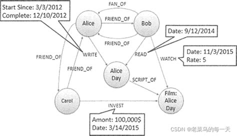 8 Nosql数据库有哪些？nosql数据库的四大类型文档数据库、列族数据库、键值数据库、 Csdn博客