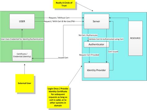 Identity Provider Security Pattern Codeproject