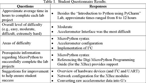 Table 1 From Micropython In A Wireless Communications Systems Course