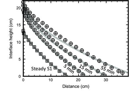 Observed Height Of Interface Between Salt And Fresh Water In Download Scientific Diagram