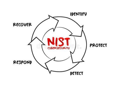 Nist Cybersecurity Framework Set Of Standards Guidelines And Practices Designed To Help