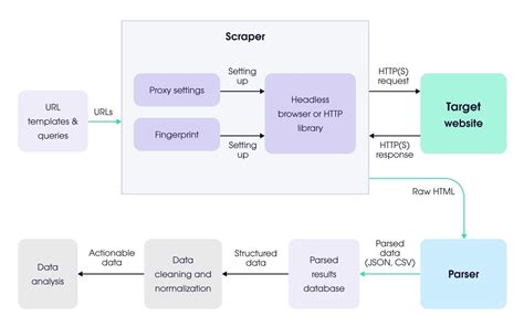 5 Main Web Scraping Challenges And Solutions