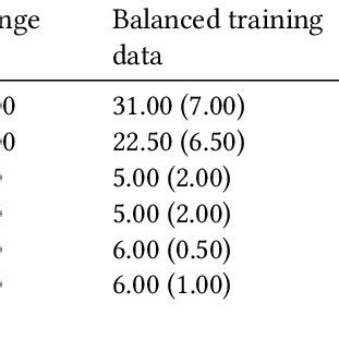 Median IQR Values For The Likert Scale Questionnaire Responses Download Scientific Diagram