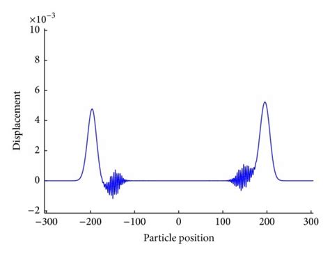 A Wave Package In 1d In Initial Position B Propagated Initial Download High Quality