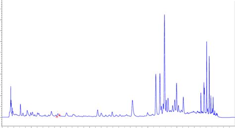 Hplc Analysis Of Fruit Peel Of Caurantium Download Scientific Diagram