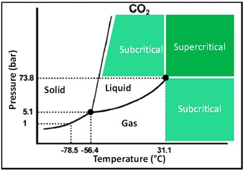Understanding The Co2 Phase Diagram Pressure And Temperature