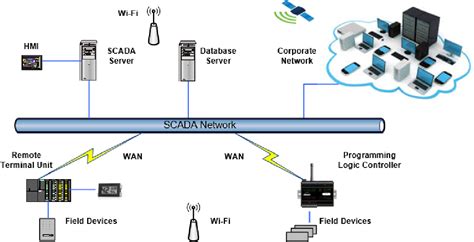 figure 1 from autoencoder based anomaly detection for scada networks