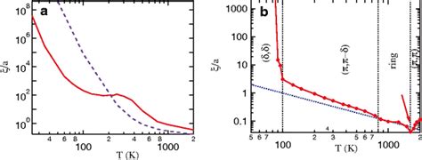 Evolution Of Correlation Length A Temperature Dependence Of Download Scientific Diagram