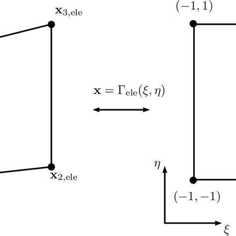 Mapping Of Physical Space Quadrilateral Element To Reference Download Scientific Diagram