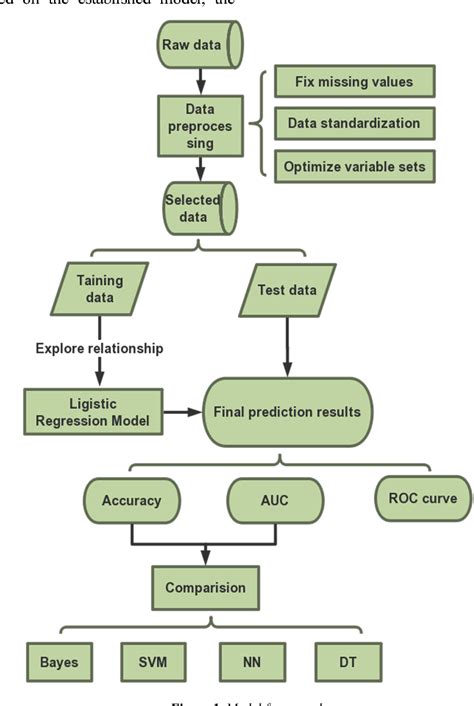 Figure 1 From Using Logistic Regression Model To Predict The Success Of