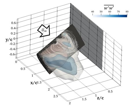 Color Contours Of The Streamwise A Vertical B And Spanwise C Download Scientific