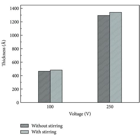 A Effect Of Hf Concentration On The Etch Rate Of Oxides B Etch