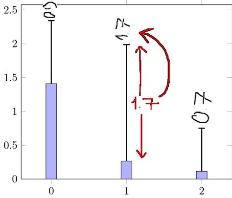 Pgfplots Show Error Values On Error Bar Tex Latex Stack Exchange