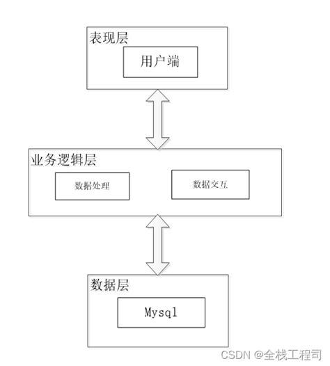 Springboot毕业论文管理系统设计与实现 附源码030946论文系统架构设计 Csdn博客