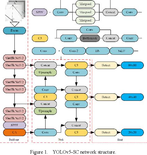 Figure 1 From Yolov5 Sc A Lightweight Detection Model For Railway