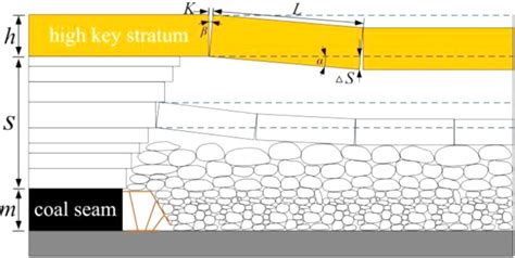 Calculation Model Of Fracture Aperture Of High Key Stratum Download Scientific Diagram
