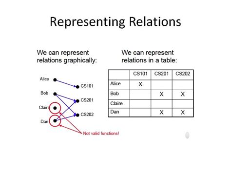 22 C 19 Discrete Structures Advanced Counting Spring
