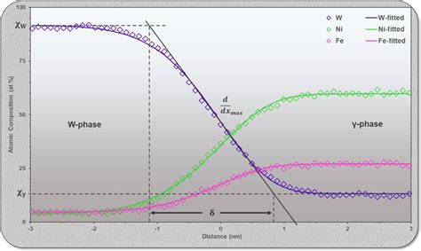 Graphical Representation The Of Gradual Chemical Transition From