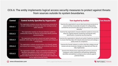 PPT SOC Compliance PowerPoint Presentation Free Download ID
