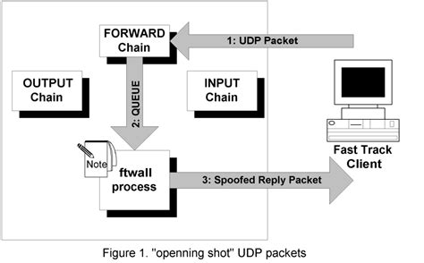 Securing Your Network Against Kazaa Linux Journal