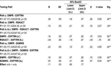 Results Of The Parallel Mediation Analysis Model 1 Download