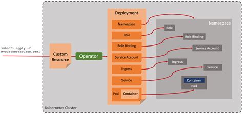 Ibm App Connect Operators Part 1 What Is An Operator And Why Did We